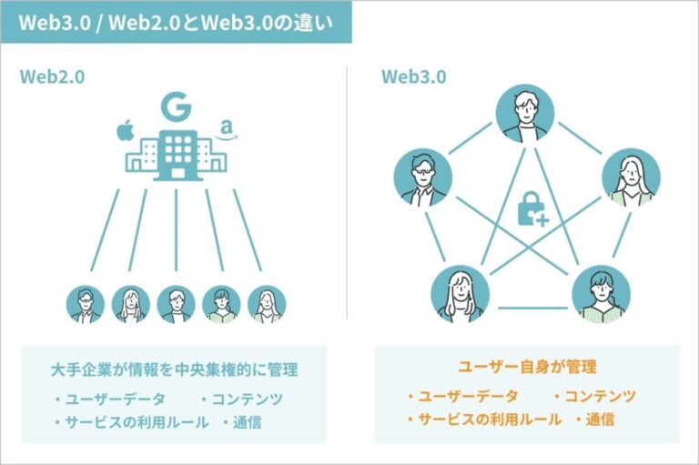 Web3.0とは？マーケティングが変わる新たな時代の戦略を徹底解説 | 株式会社NOBU