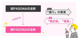 人の心を動かす「PASONAの法則」とは？実際の応用例もご紹介 | 株式会社NOBU