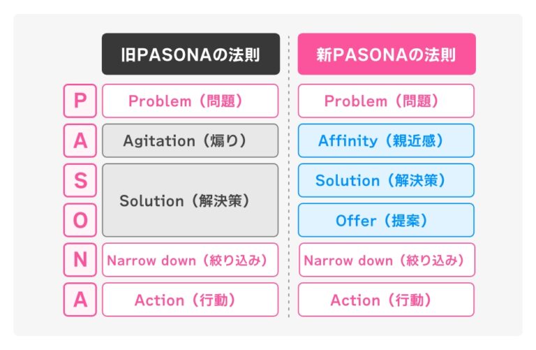 人の心を動かす「PASONAの法則」とは？実際の応用例もご紹介 | 株式会社NOBU